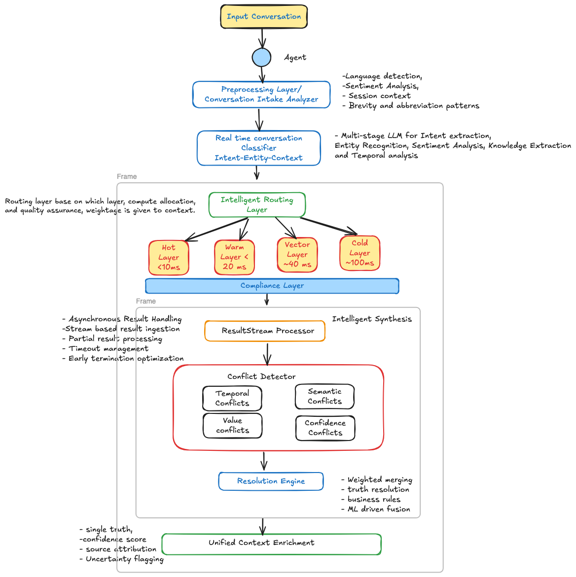 Progressive Context Generation: A Multi-Layer Architecture for ...