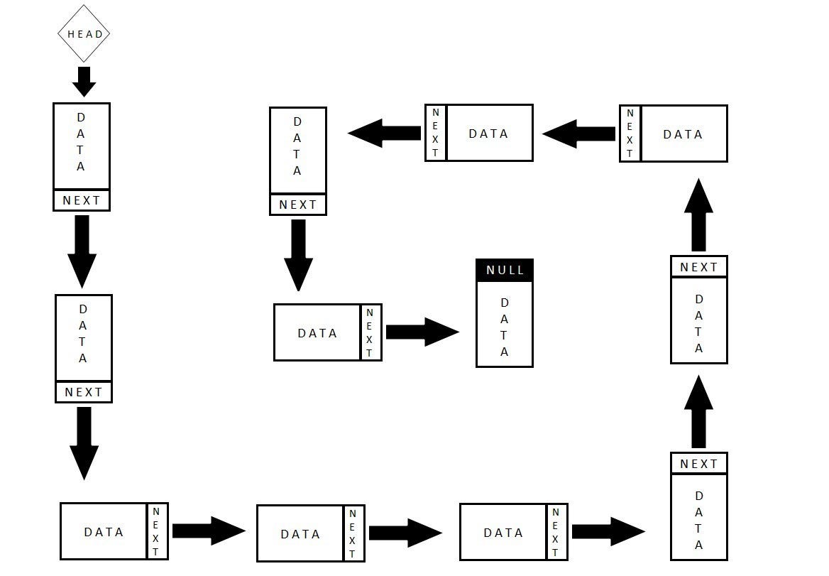 Run Down On Linked Lists What Is A Linked List By Brian Lee Medium Run Down On Linked Lists What Is A Linked List By Brian Lee Medium
