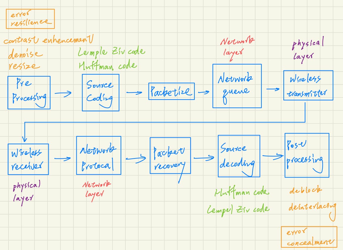 Video Communication Course 2022 (Part1) | by Nick Pai | Medium