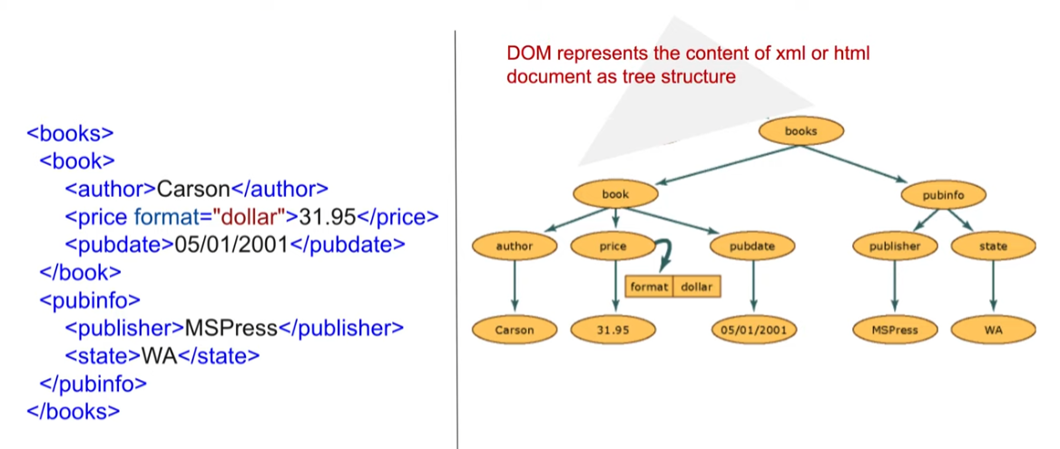 What is Document Object Model?. As per world wide web consortium… | by ...