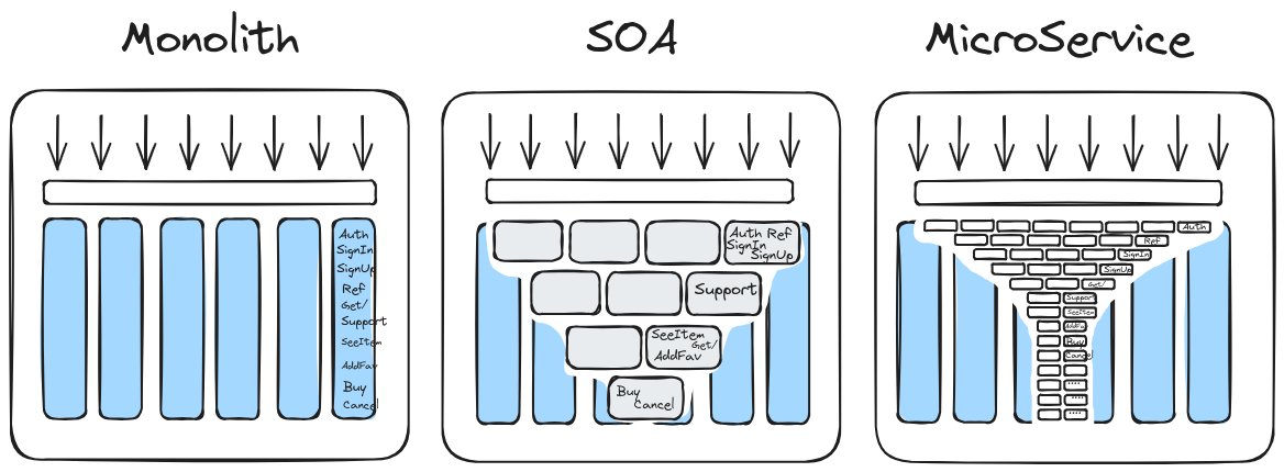 Monolith vs SOA vs MicroService. While implementing our applications ... Monolith vs SOA vs MicroService. While implementing our applications ...