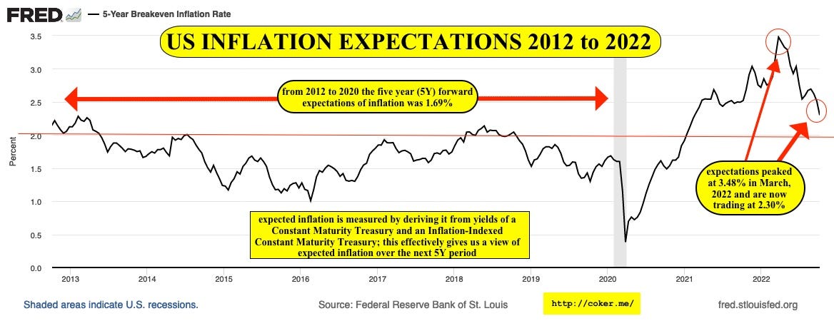 Expected Inflation is Falling. Fixed Income | Dave Coker ...