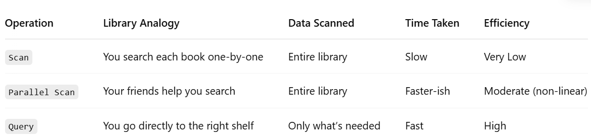 📚 From Blind Book Hunts to Smart Shelf Picks: Scan, Parallel Scan, and Query in DynamoDB | by ...