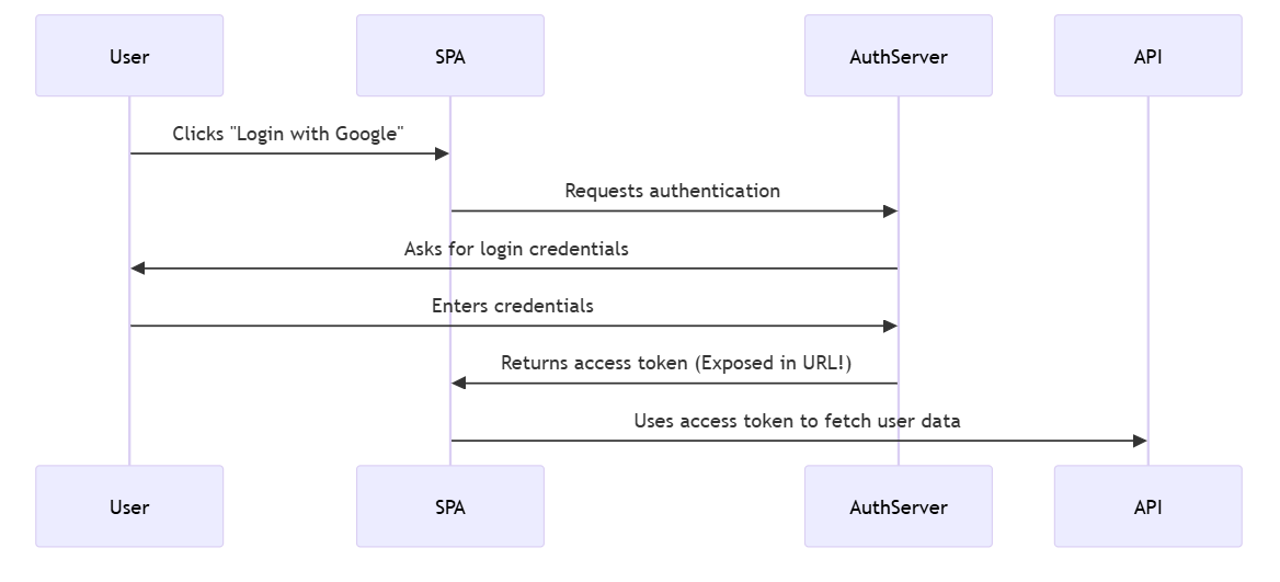 OAuth 2.0 Implicit Flow — The Shortcut with Hidden Risks | by Avanish ...