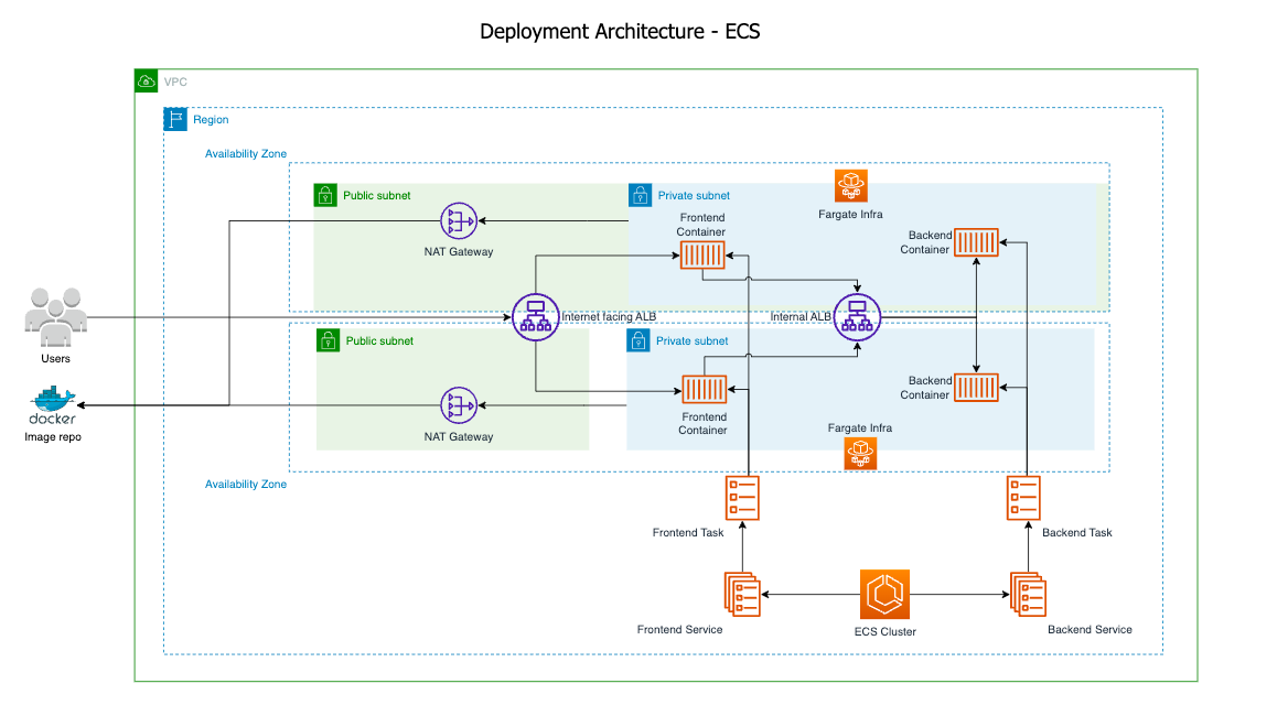 Automating Deployment Pipelines with AWS CI/CD Services and ECS | by ...