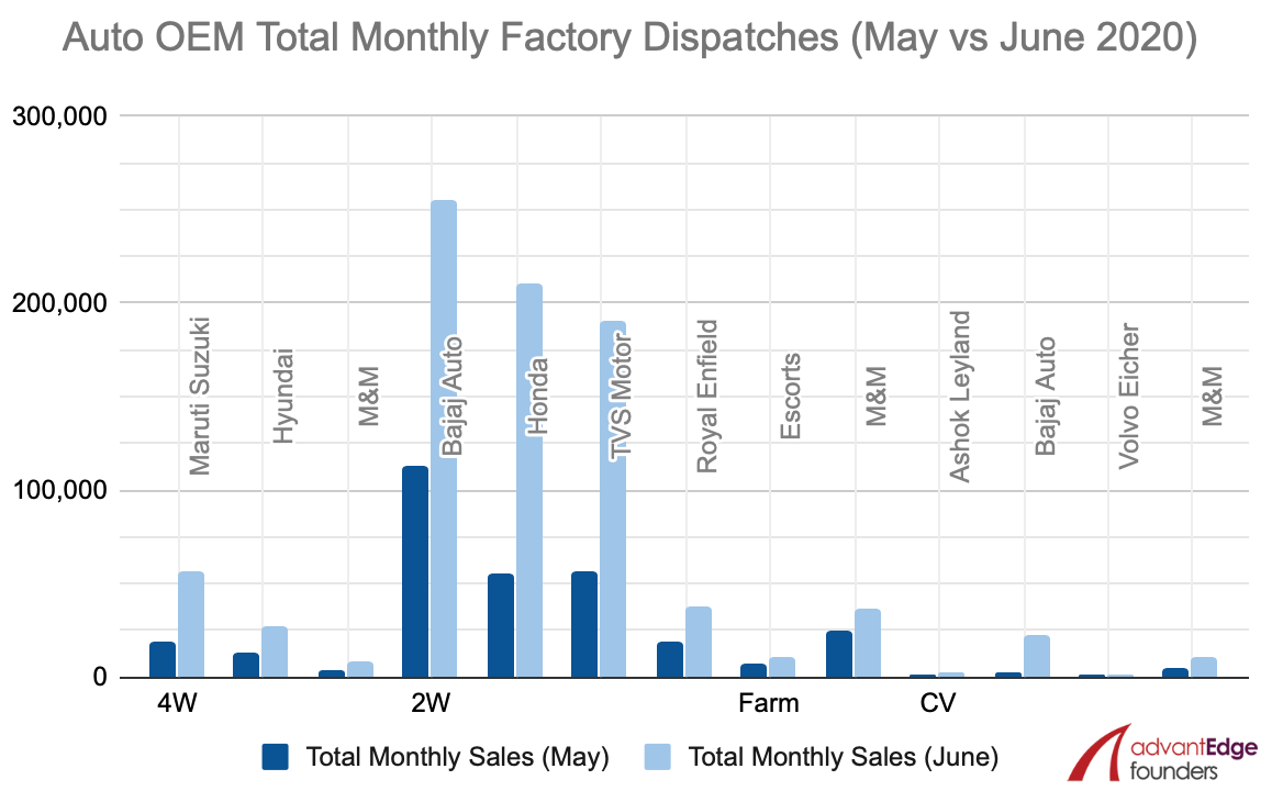 Faster than Expected Recovery Seen in June Auto OEM Dispatch Numbers ...