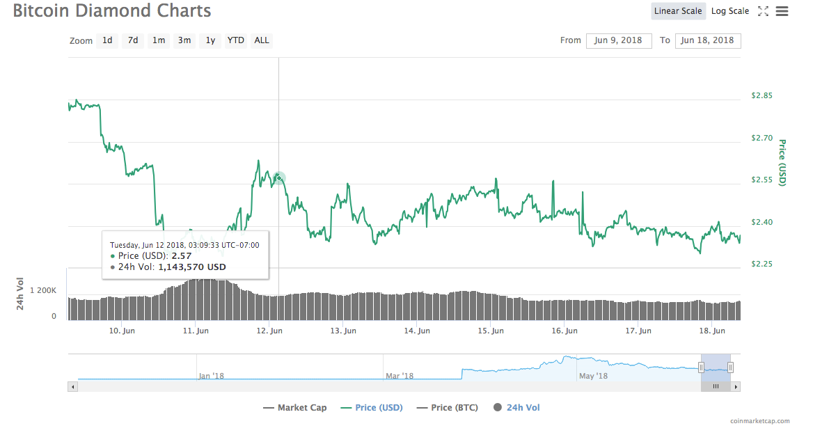 Alert #207: 5.40% ROI on Bitcoin Diamond (BCD) within 4 days | by The ...