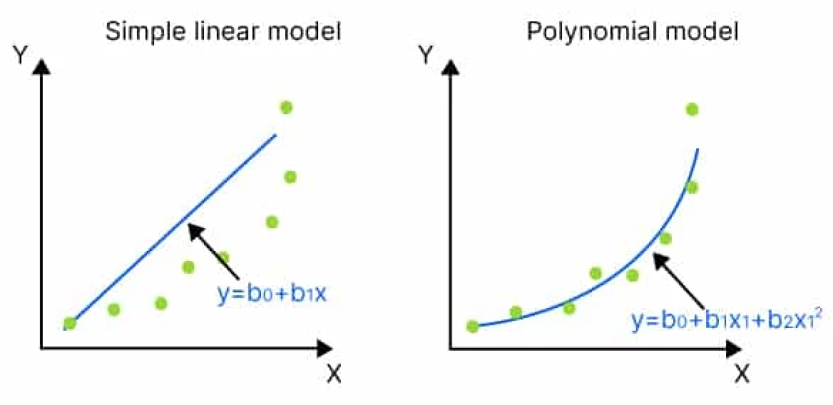 Polynomial Regression In Machine Learning🔹 | by Muhammad Taha | Medium