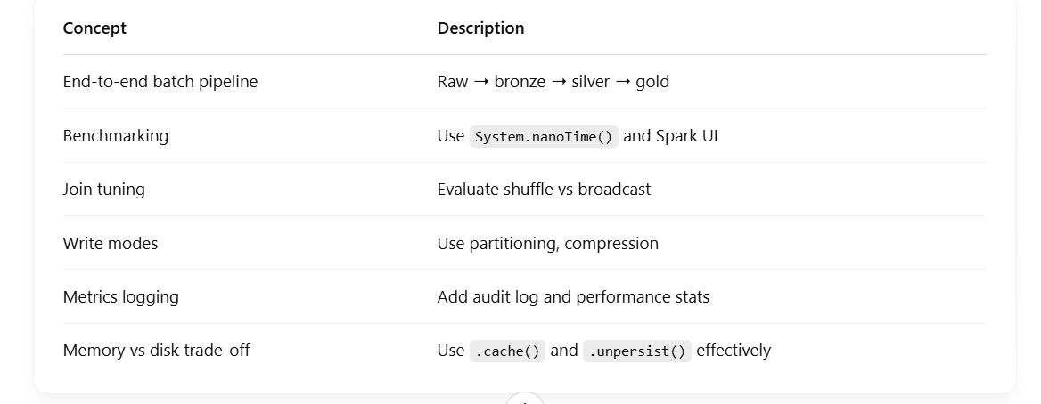 Spark Scala Exercise 25: Build a Batch ETL Job with Performance Benchmarking — Engineering for ...