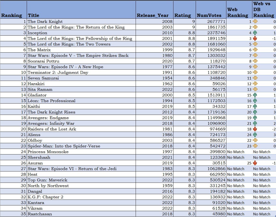 IMDB SQL Data Analysis : Part II — The Objectives, Assumptions, and ...