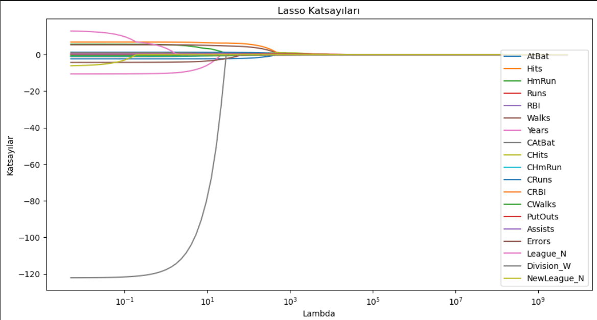 Lasso Regression (Lasso Regresyon) | by Batuhan Bilgili | Türkiye UP