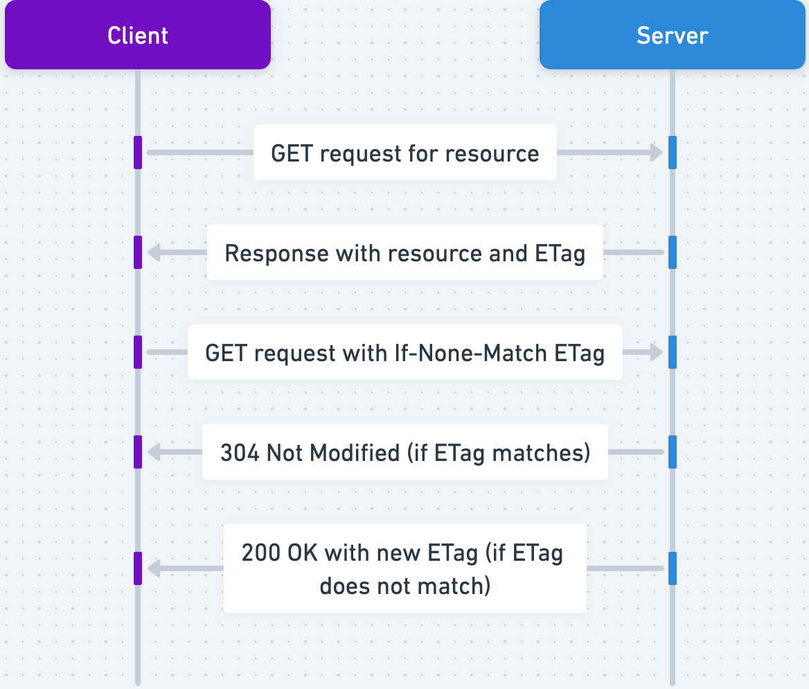 Understanding and Implementing ETags in REST APIs | by Reetesh Kumar ... Understanding and Implementing ETags in REST APIs | by Reetesh Kumar ...