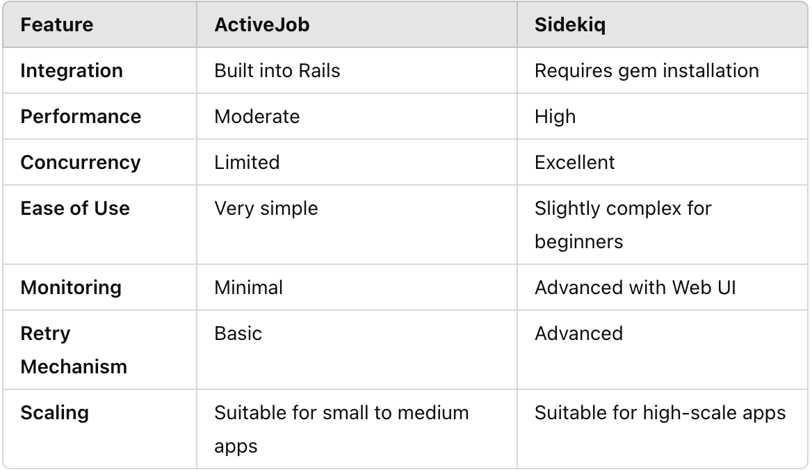 Sidekiq vs ActiveJob: A Detailed Comparison | by Rohit Kushwaha | Medium