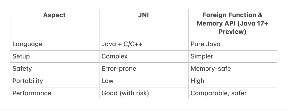 Tech stack 101 | Ep-39 | Goodbye JNI: Native Code Made Easy in Java 17+ | by Nagarjun ...