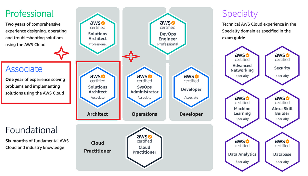 AWS Cloud Computing — Learn and Grow | by Sivakumar Mani | Medium