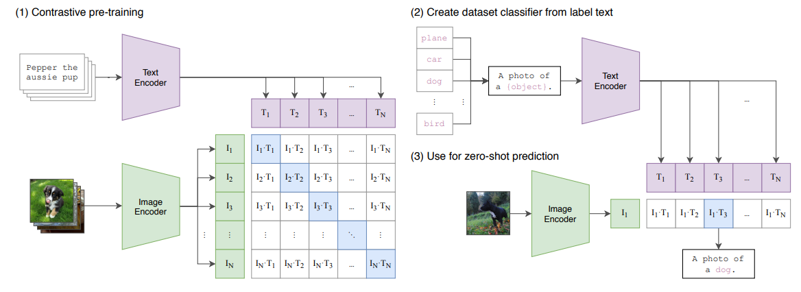 Building CLIP from scratch using PyTorch | Contrastive Language-Image ...