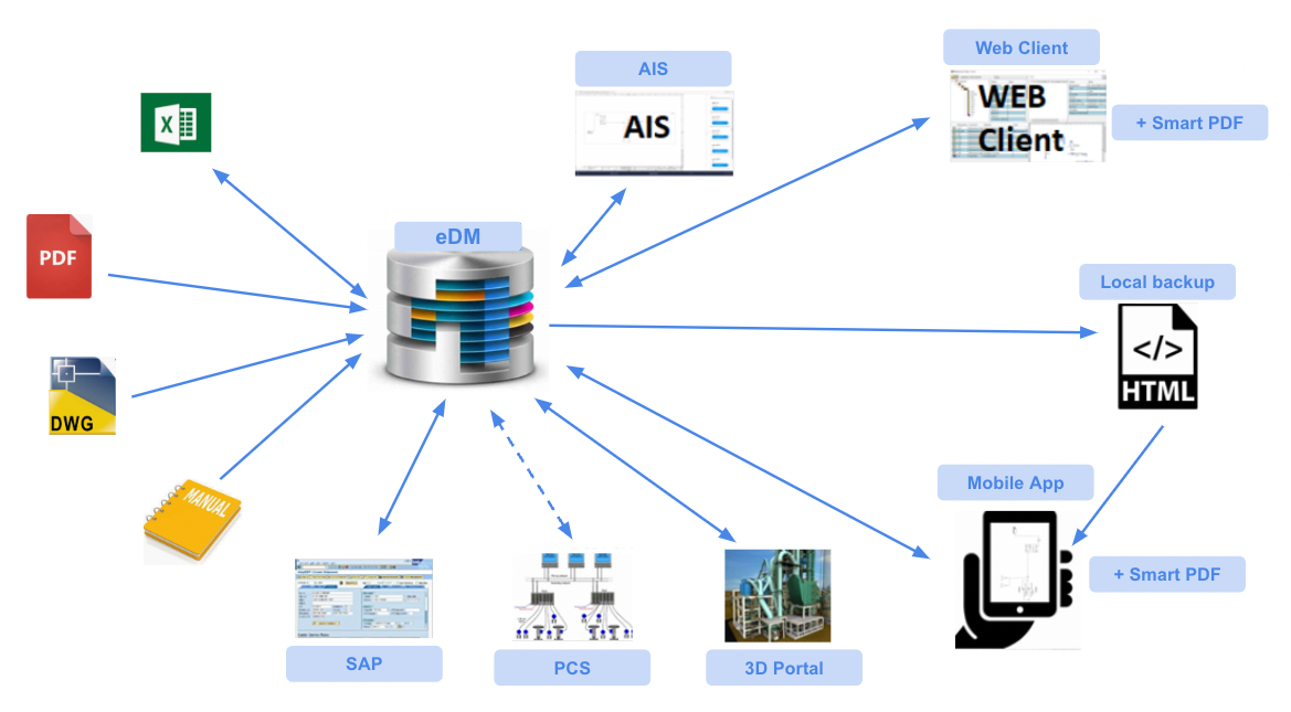 Industrial Automation Development Program (IADP) — (Setting up the eDM MV Application) | by ...