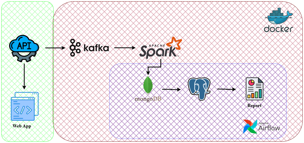 Building a Real-Time Flight Data Pipeline with Kafka, Spark, and Airflow | by Yunus Gurguz ...