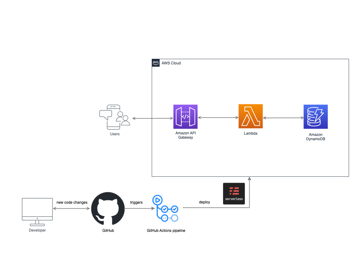 CI/CD Pipeline to Deploy a Lambda Microservice Using the Serverless Framework | by Abhinav Yadav ...