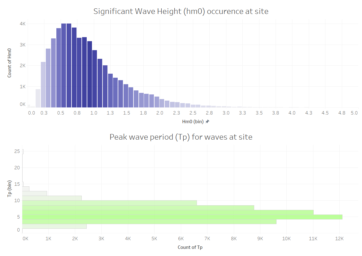 Predicting wave heights using deep learning. | by Aditya Uddagiri | Jul, 2024 | Medium
