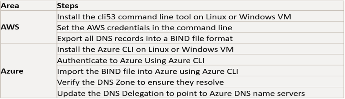 Migrating from AWS Route 53 to Azure DNS: A Strategic Move | by Ravi ...