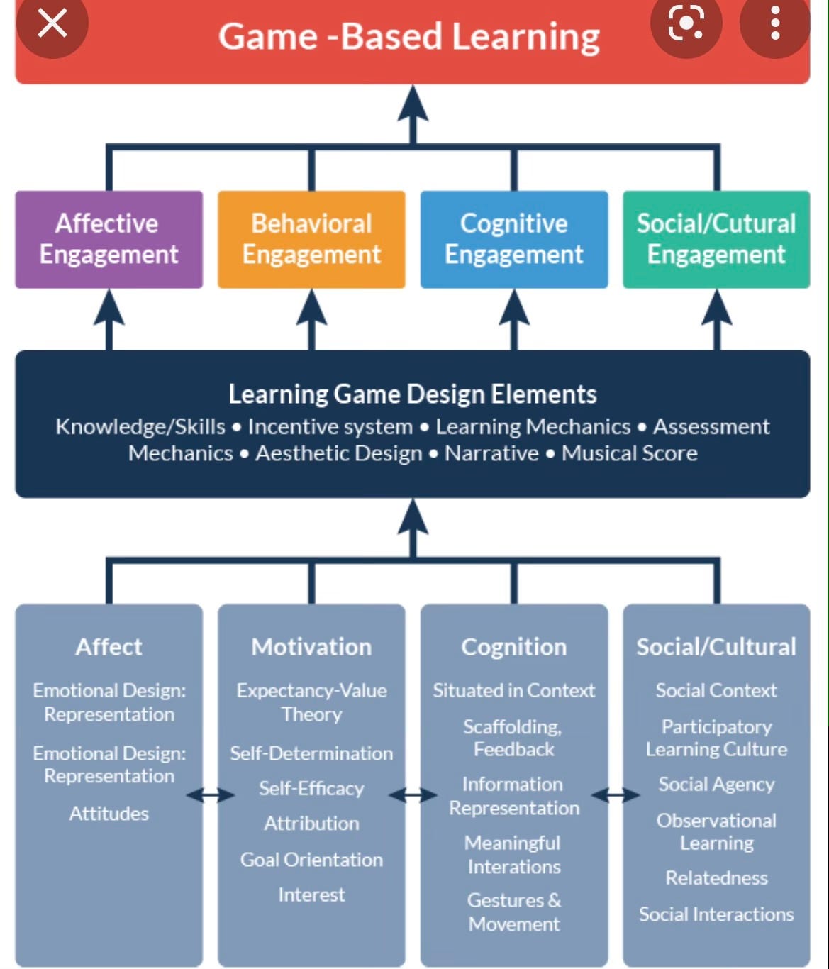 Digital Game-Based Learning. Dear Fellow teachers and colleagues, | by ...