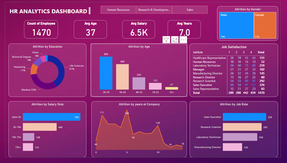 Unveiling Insights: Exploring Attrition and Job Dynamics through Power ...