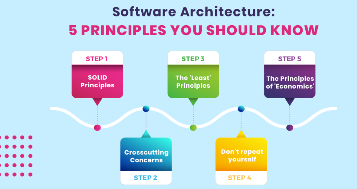 Software Architecture Basics