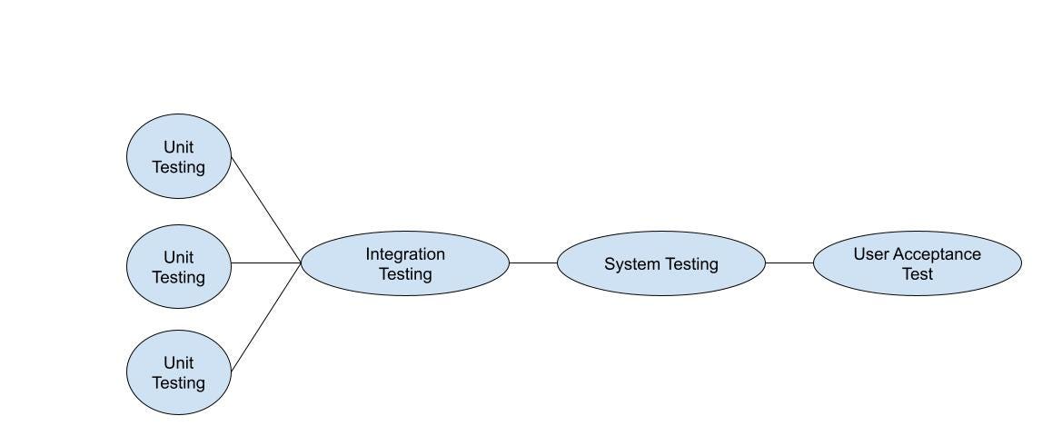 Major stages for software testing — Part One | by Liangbo Dora | Medium