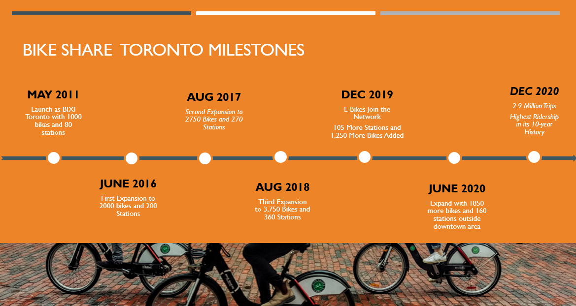 Toronto’s Bike Share Program. How the pandemic has changed the way we ...