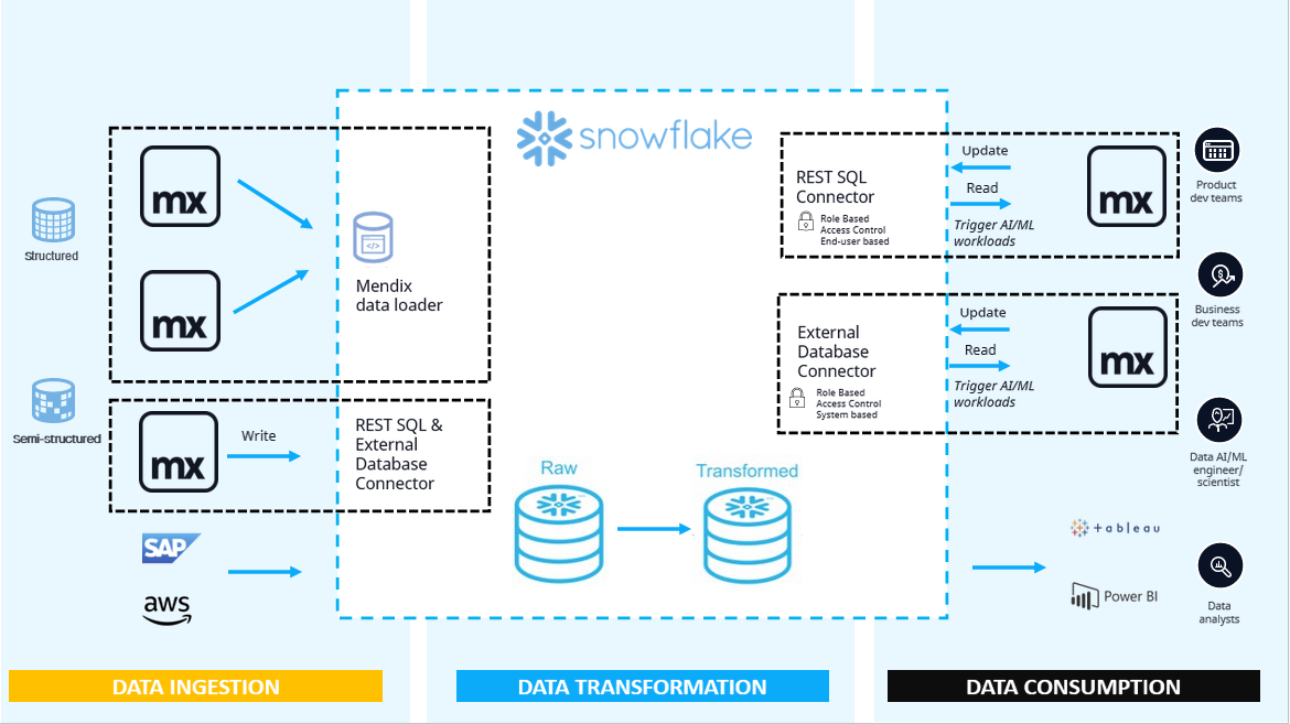 Brief overview on Mendix-Snowflake Integration capabilities | by Naman ... Brief overview on Mendix-Snowflake Integration capabilities | by Naman ...