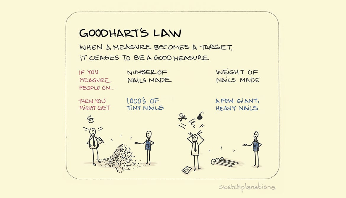 Unveiling Goodhart’s Law: When Measures Become Targets, They Cease to ...