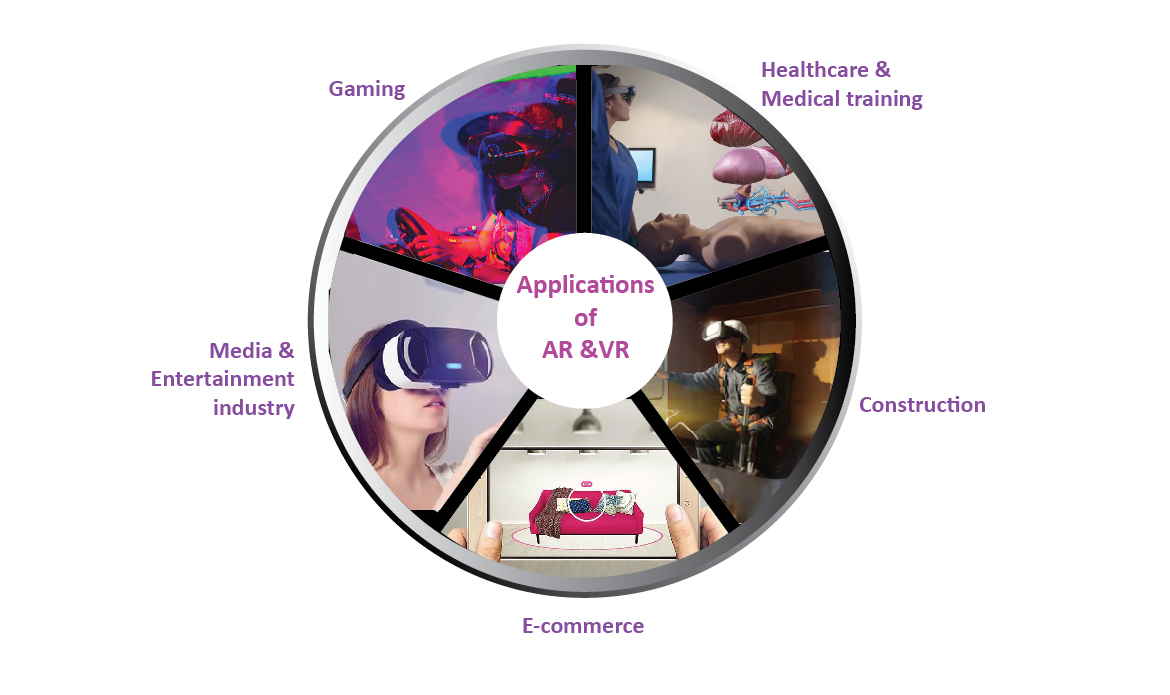AR & VR — The Cutting Edge Technologies Of Today | by Mobiledeveloper ...