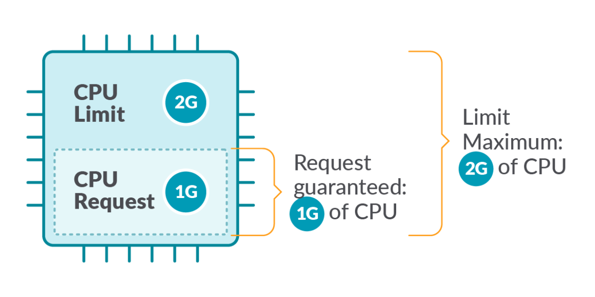 Would the Kubernetes CPU limit be an anti-pattern? | by ...
