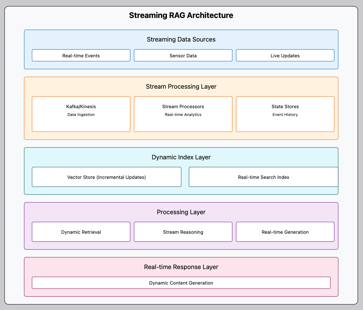A Complete Guide to Implementing Streaming RAG | by Gaurav Nigam ...