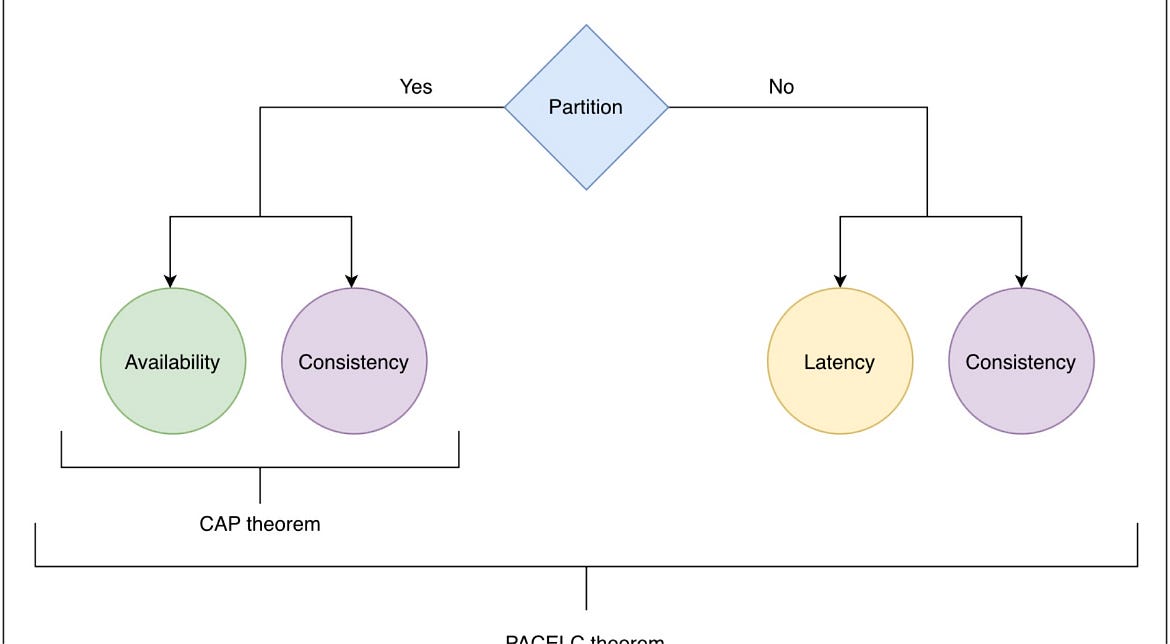 Understanding the PACELC Theorem in Distributed Systems | by Neeta Sahay | Oct, 2024 | Medium