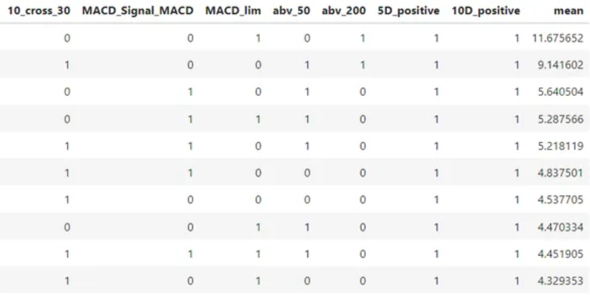 Building and Validating Simple Stock Trading Algorithms Using Python | by Ayrat Murtazin ...