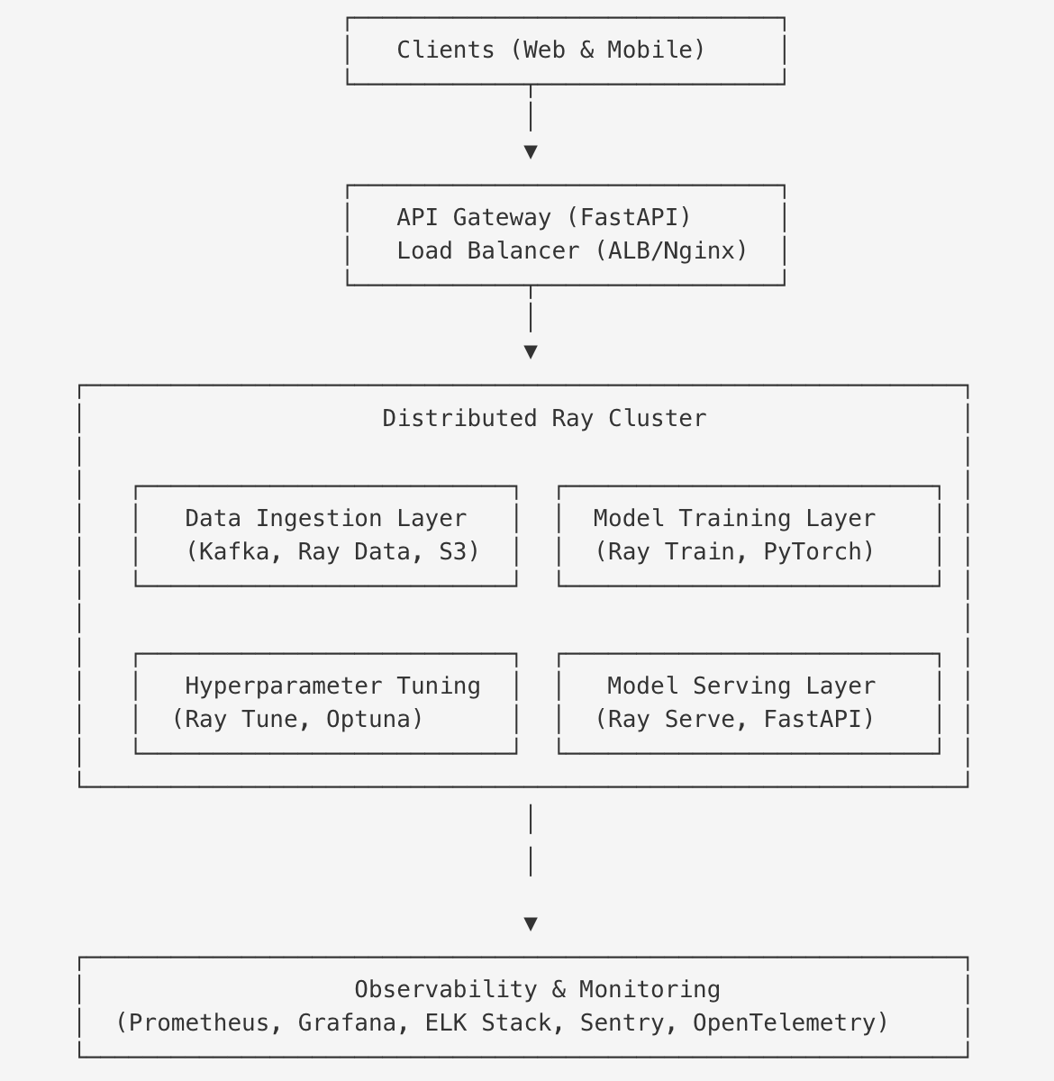 Enterprise-Grade Scalable Architecture for Apache Ray-Based ...