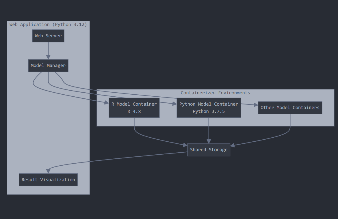 Docker-Based Multi-Model Integration System: Design and Implementation ...