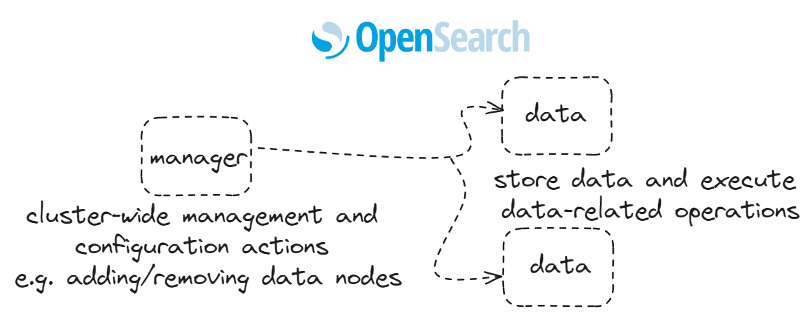 OpenSearch for Humans. A friendly guide | by Dejanu Alex | AWS in Plain ...