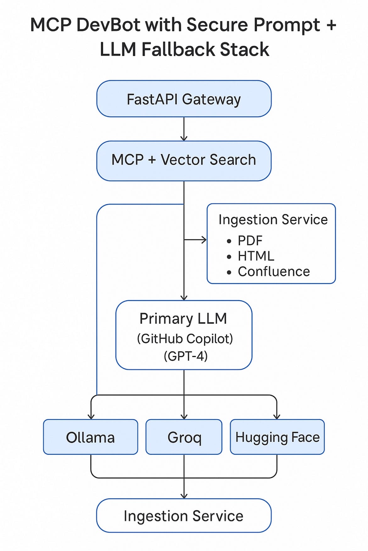 Build Your Own Secure GitHub Copilot DevBot with Agentic Reasoning, MCP ...