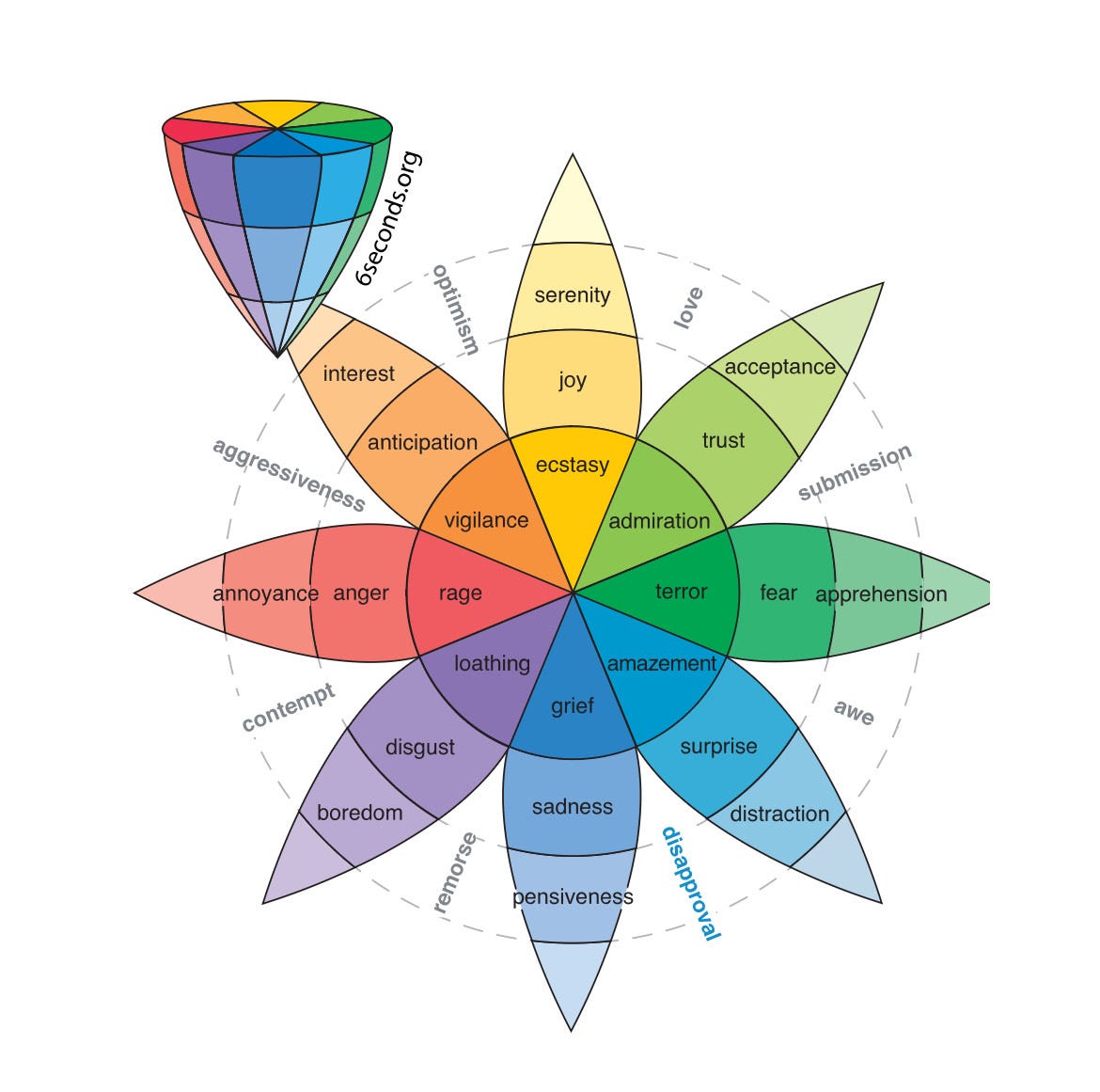 Wheel Of Emotions. Elucidating Our Primary Emotions | by Sammy’Jayy ...