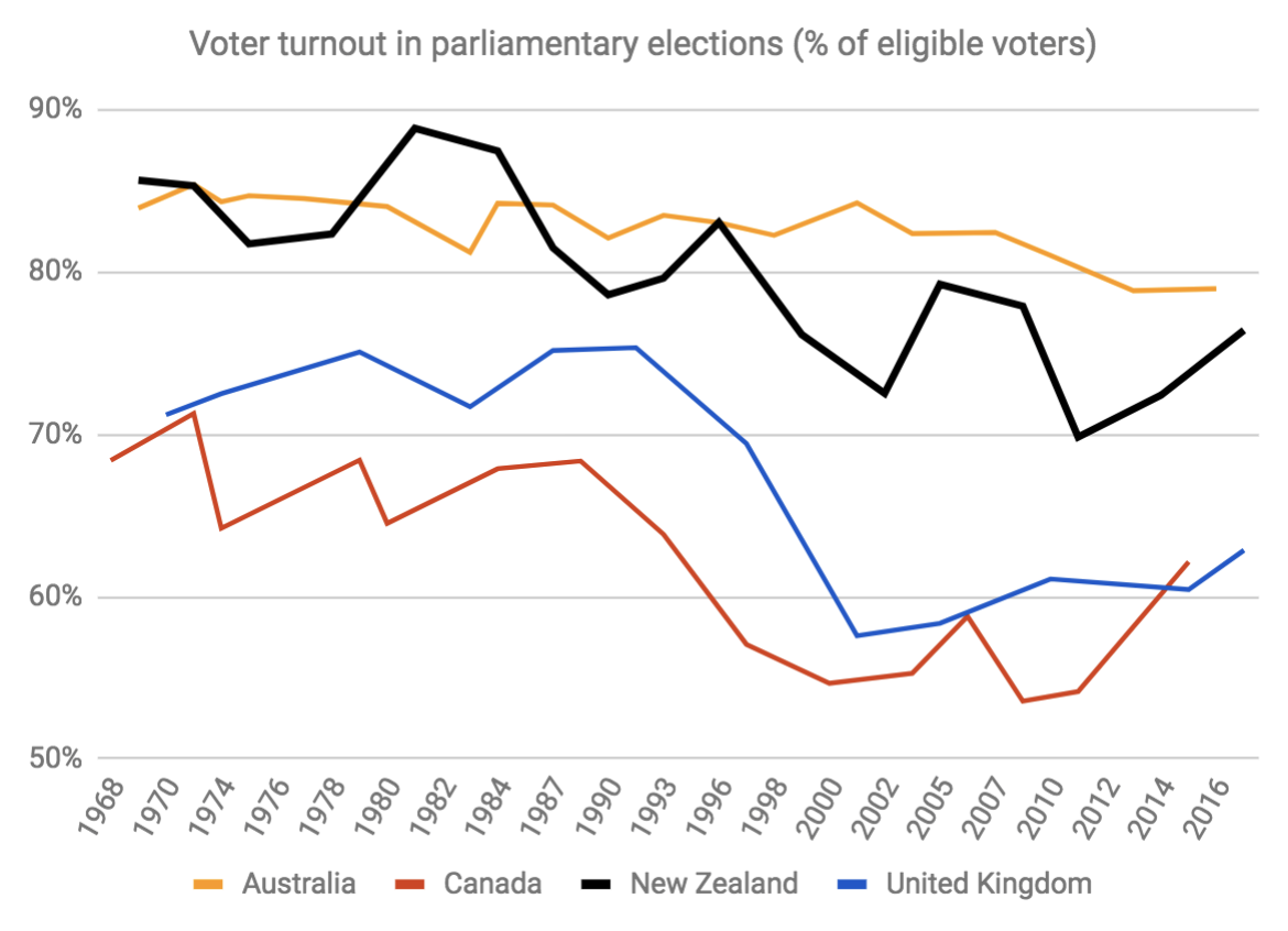 Unpacking Voter Turnout in Aotearoa | by Paul Kelland | Medium