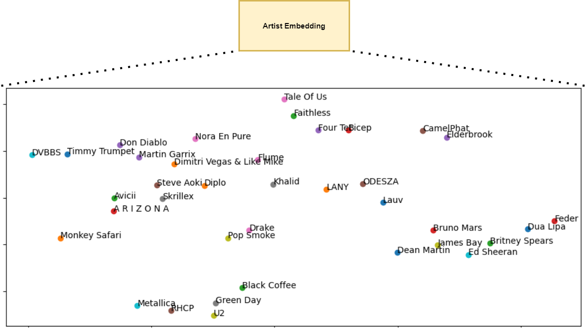 Creating a Music Recommendation application for groups, using Spotify’s ...