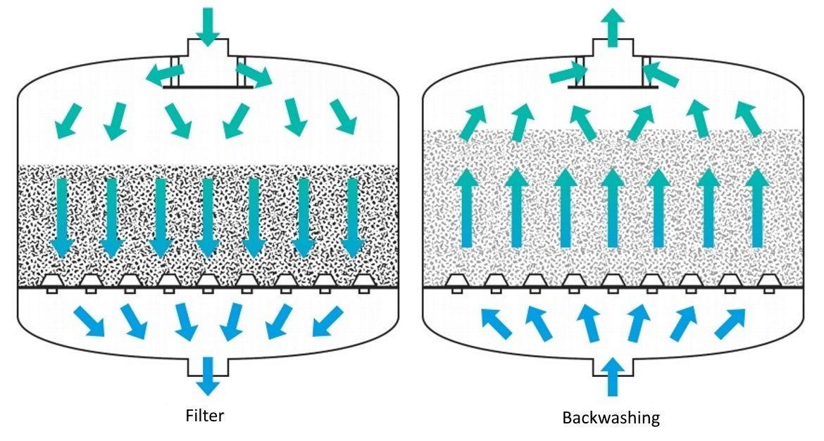 Sand filters. How does a sand filter work? | by Esmaeili Cyruscrafts ...