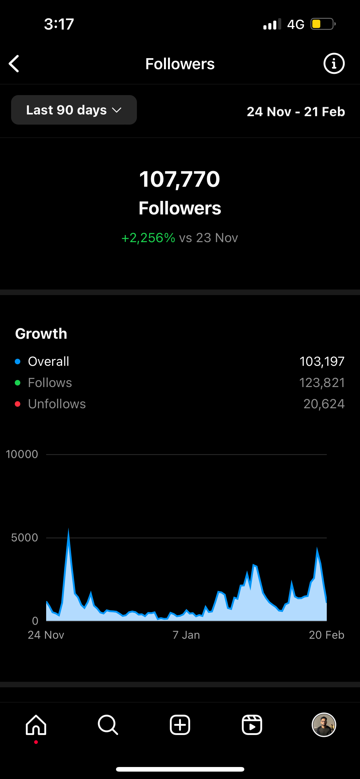 I Gained 100,000 followers on Instagram in Just 90 days! Here’s How ...