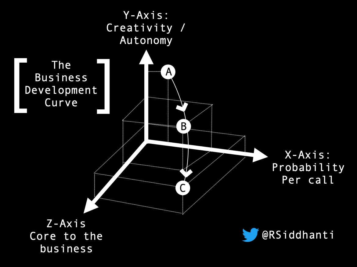 The BD Curve. How the role of business development… | by Rohan ...