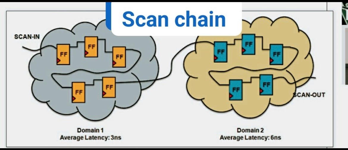How to connect two scan chain in DFT. having different clock domain ? | by Agnathavasi | Medium