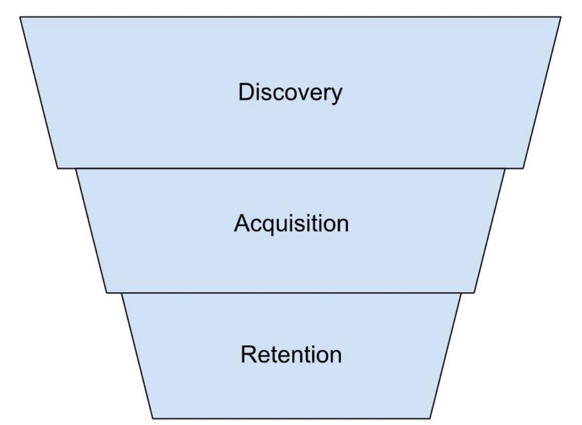 It’s all about Funnels!. Funnel Analysis for Product Analytics | by ...