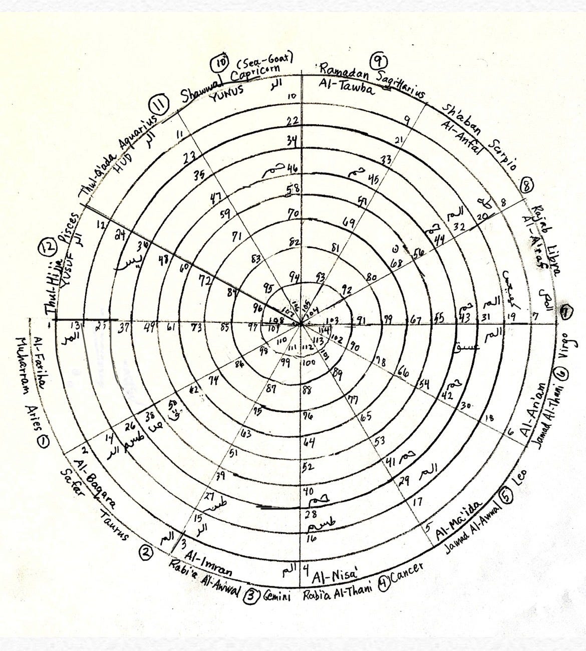 The Whole Quran’s Structure in a Single Image | by 114Chambers | Medium